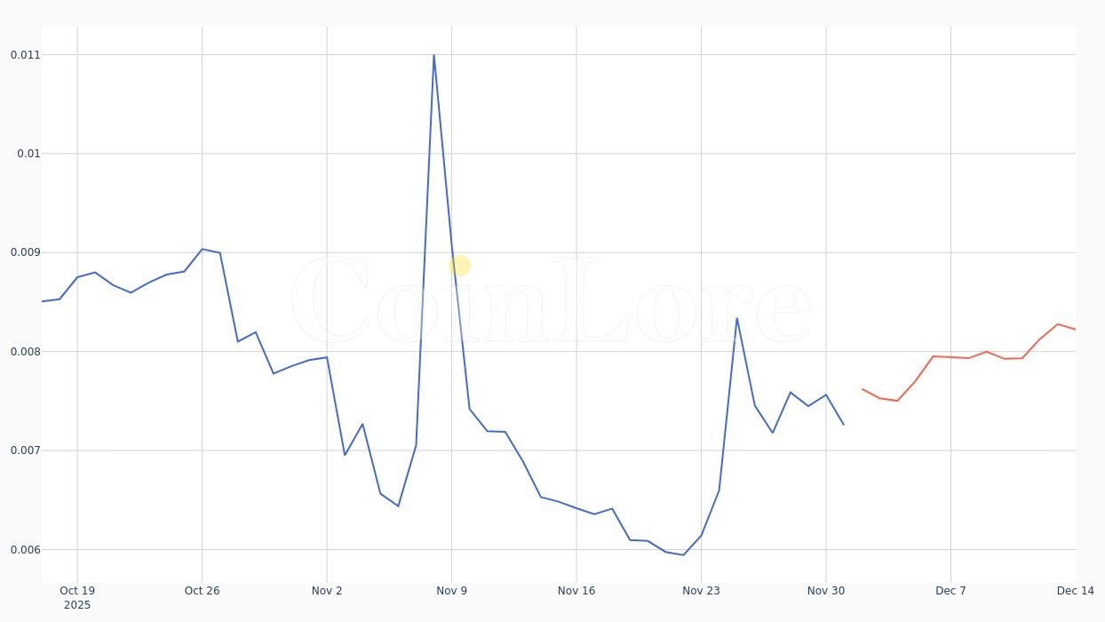 Swarm City short-term price prediction