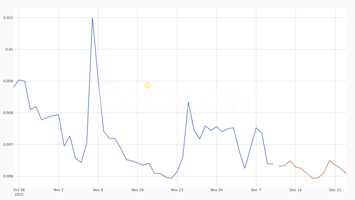 Swarm City short-term price prediction