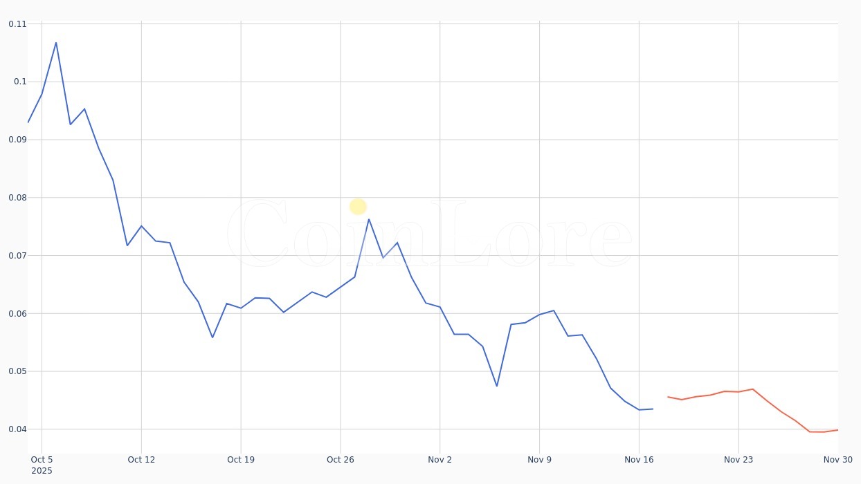 Swarm Markets short-term price prediction