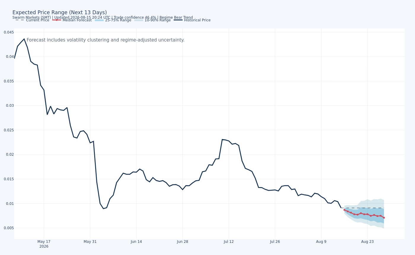 Swarm Markets price forecast next 13 days with confidence range and prediction bands