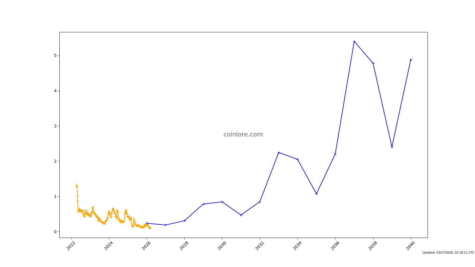 Predicción del precio de Swarm Network a largo plazo