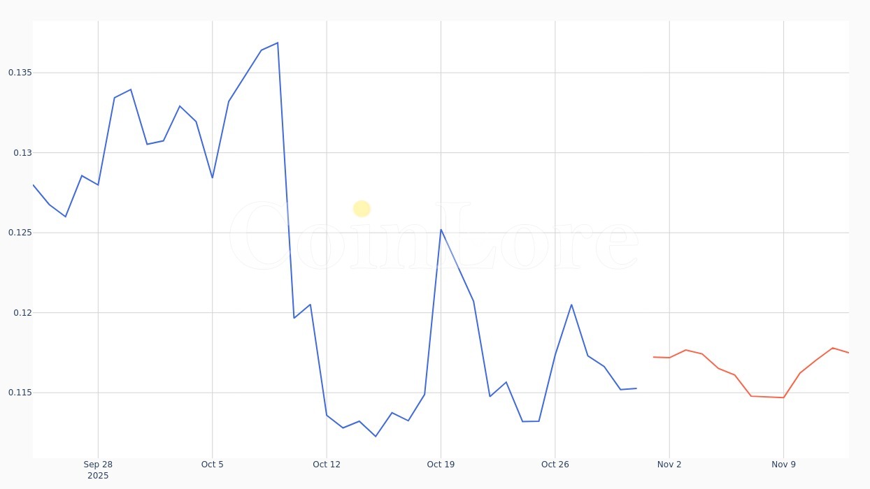 Swarm Network kurzfristige Kurs prognose