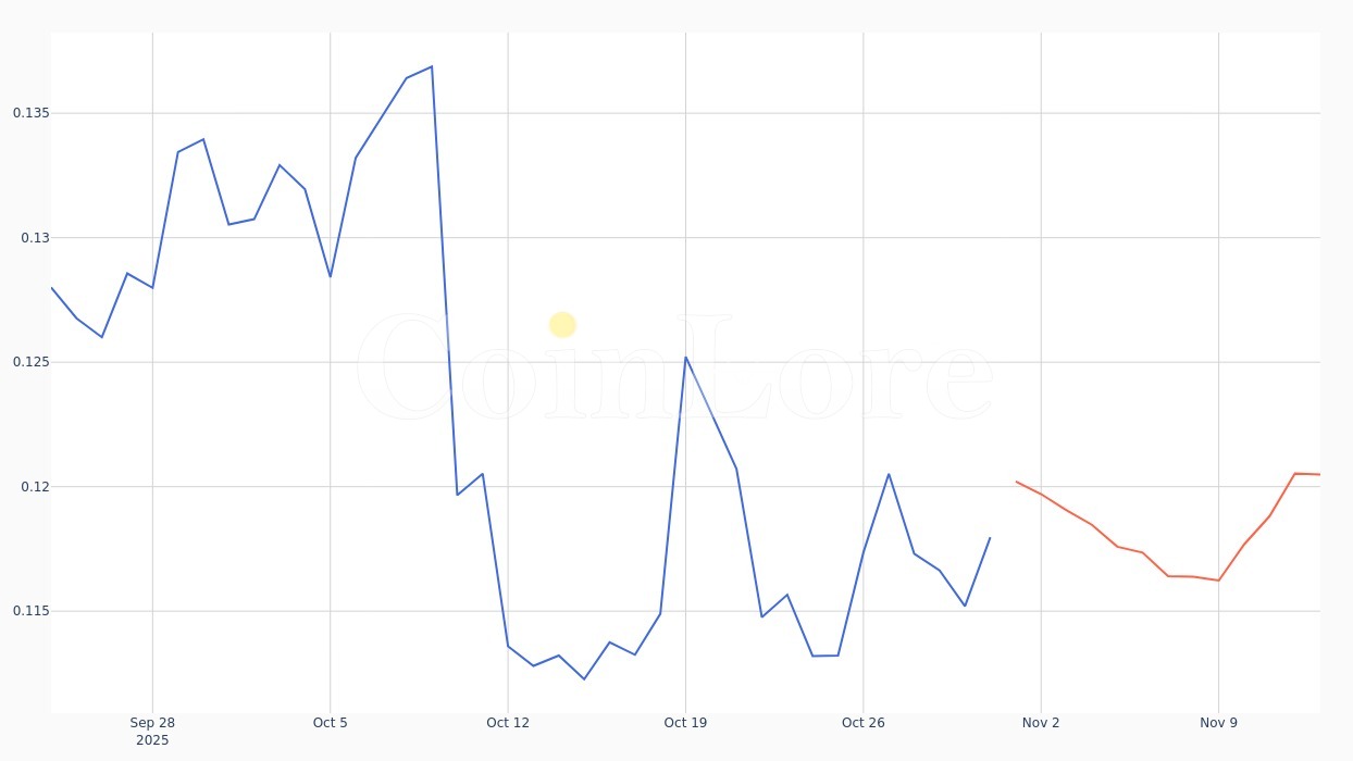 Swarm Network kısa vadeli fiyat tahmini