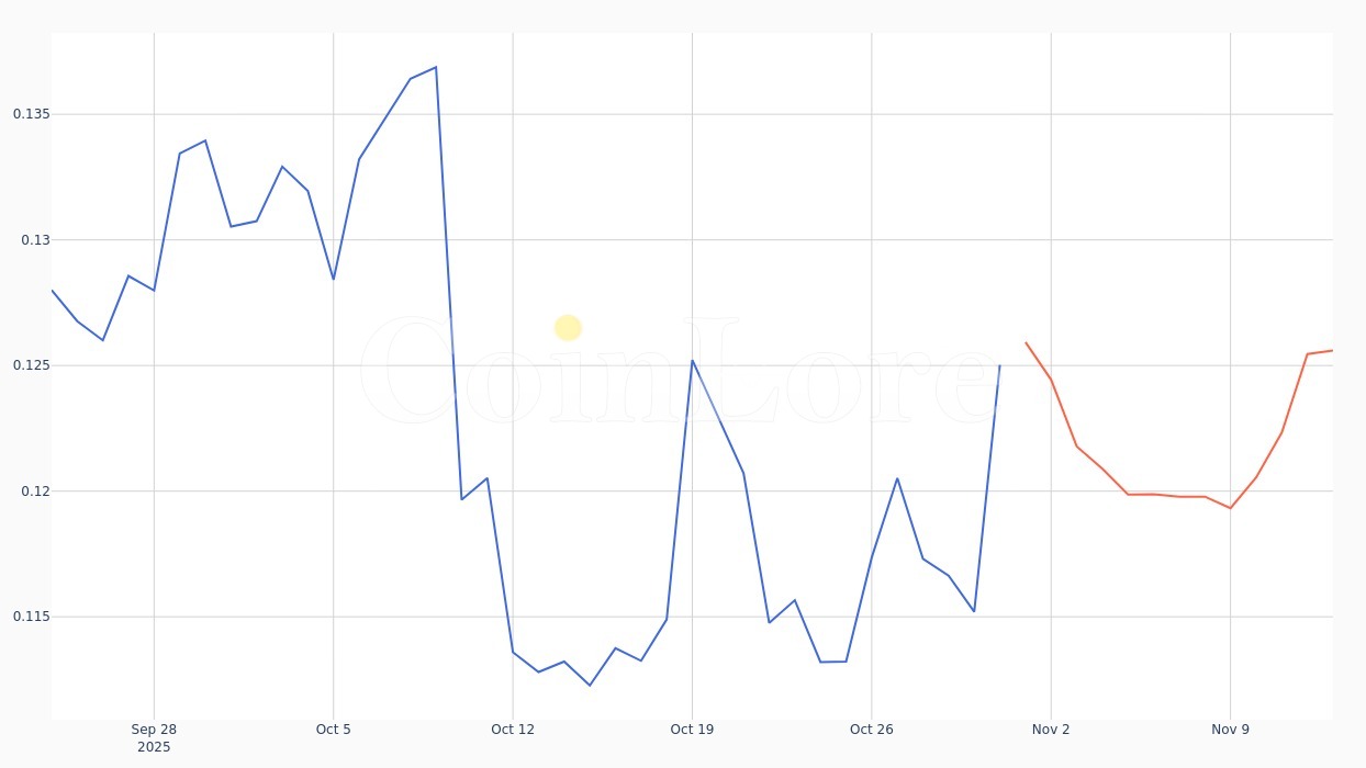 Predicción del precio a corto plazo de Swarm Network