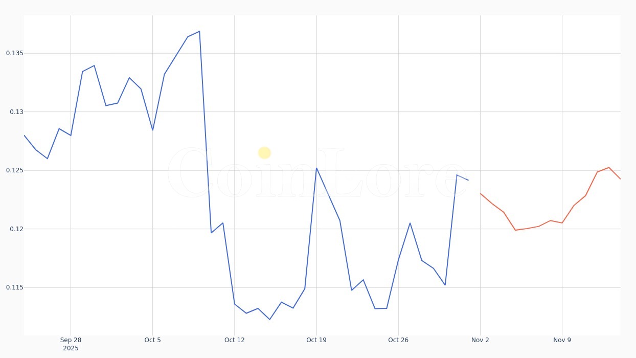 Swarm Network краткосрочный прогноз курса