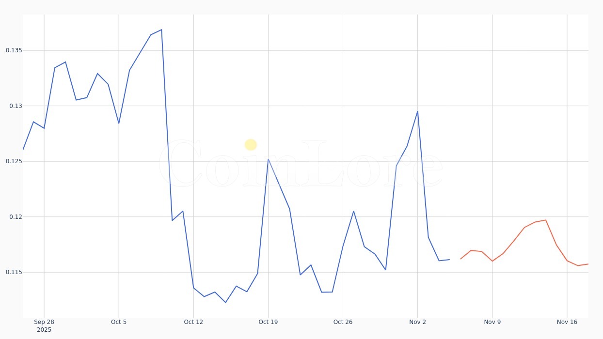 Swarm Network short-term price prediction