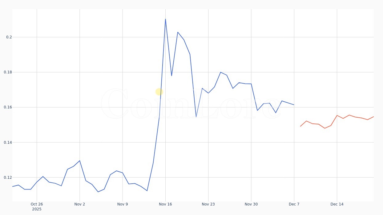 Swarm Network short-term price prediction