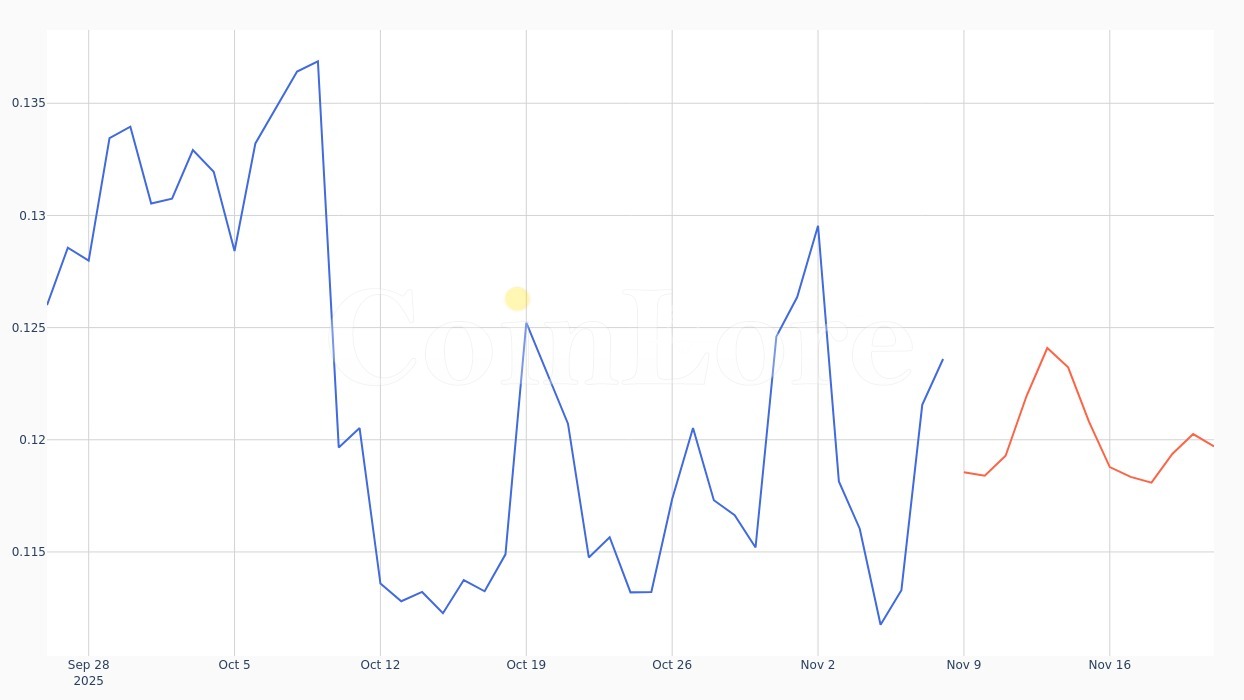 Swarm Network short-term price prediction