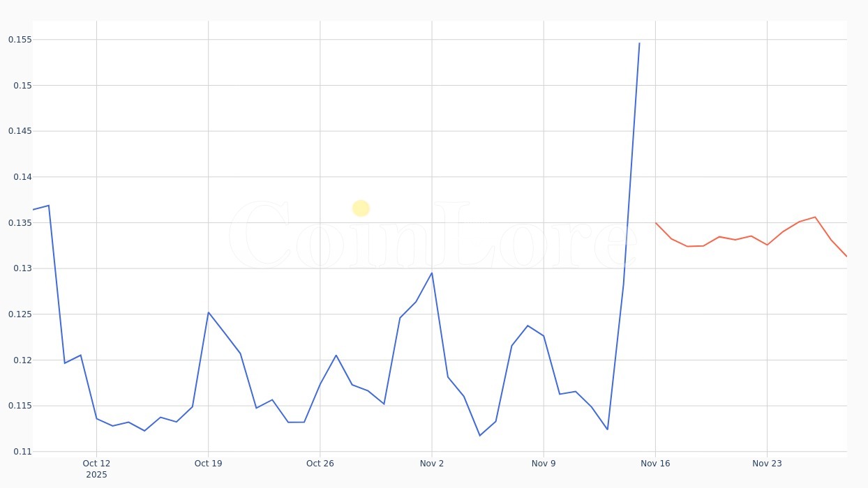 Swarm Network short-term price prediction