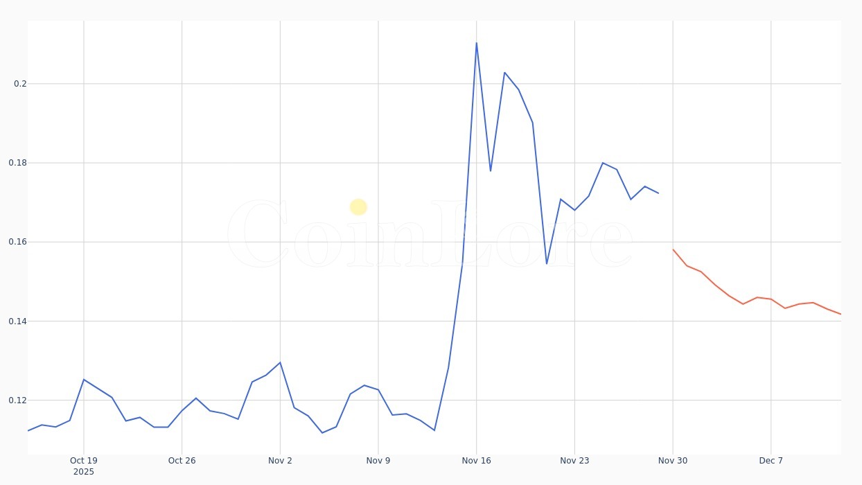 Swarm Network short-term price prediction
