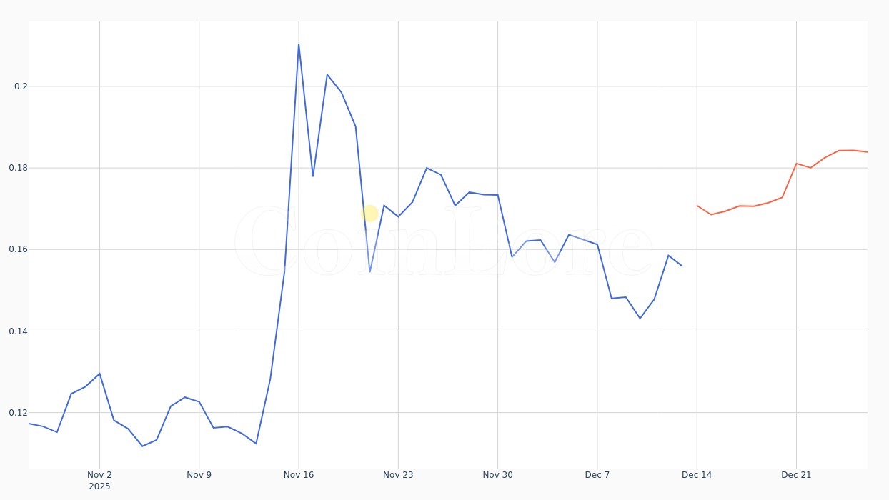 Swarm Network short-term price prediction