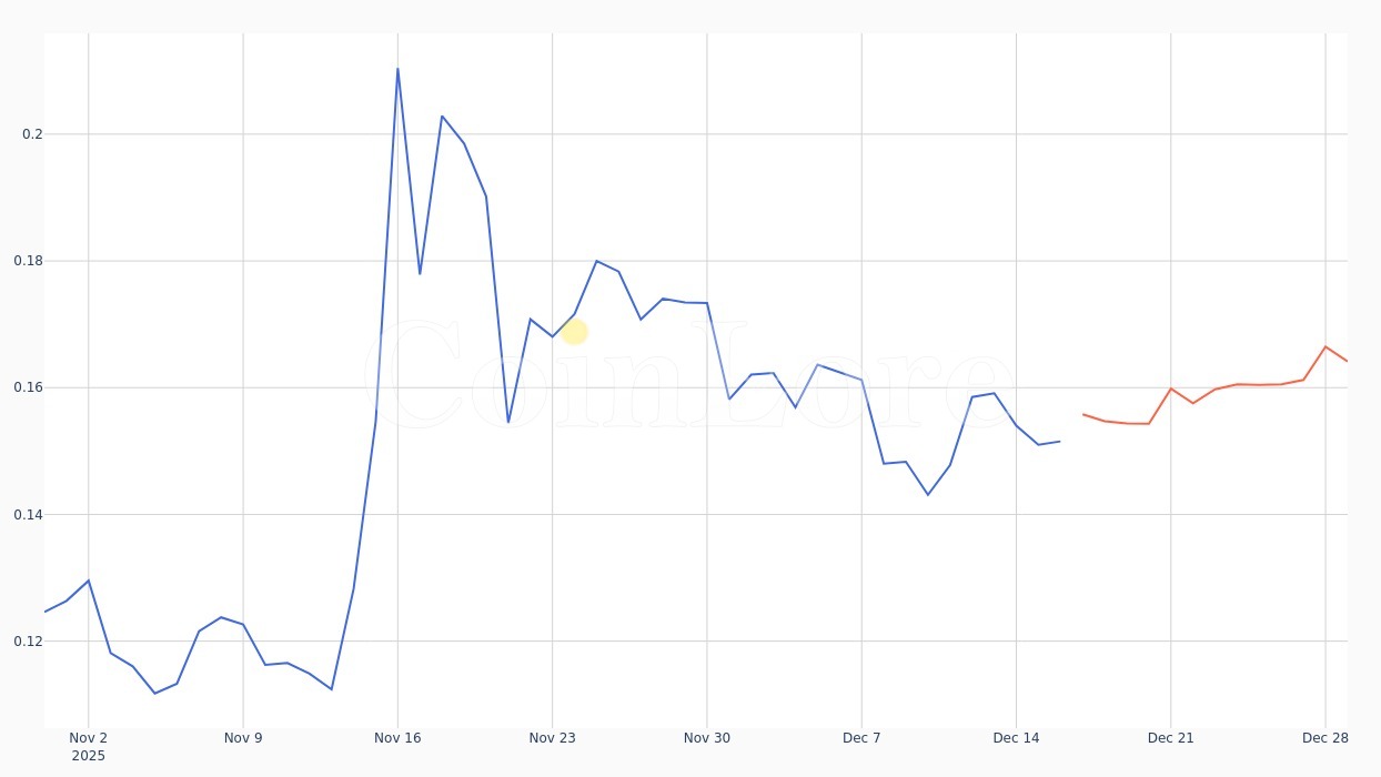 Swarm Network kısa vadeli fiyat tahmini