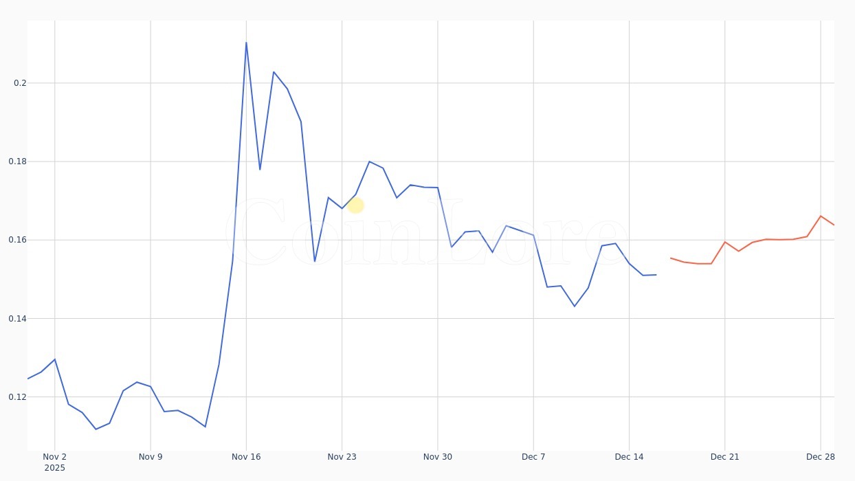 Predicción del precio a corto plazo de Swarm Network