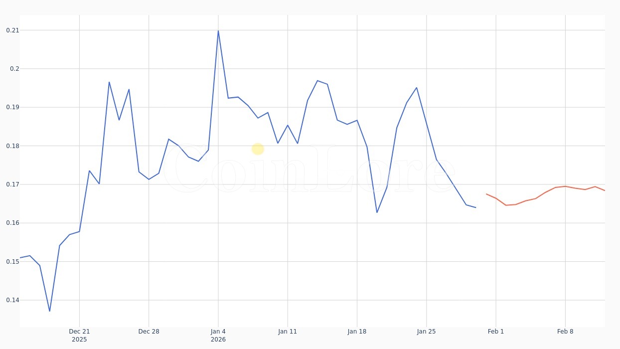 Swarm Network kısa vadeli fiyat tahmini