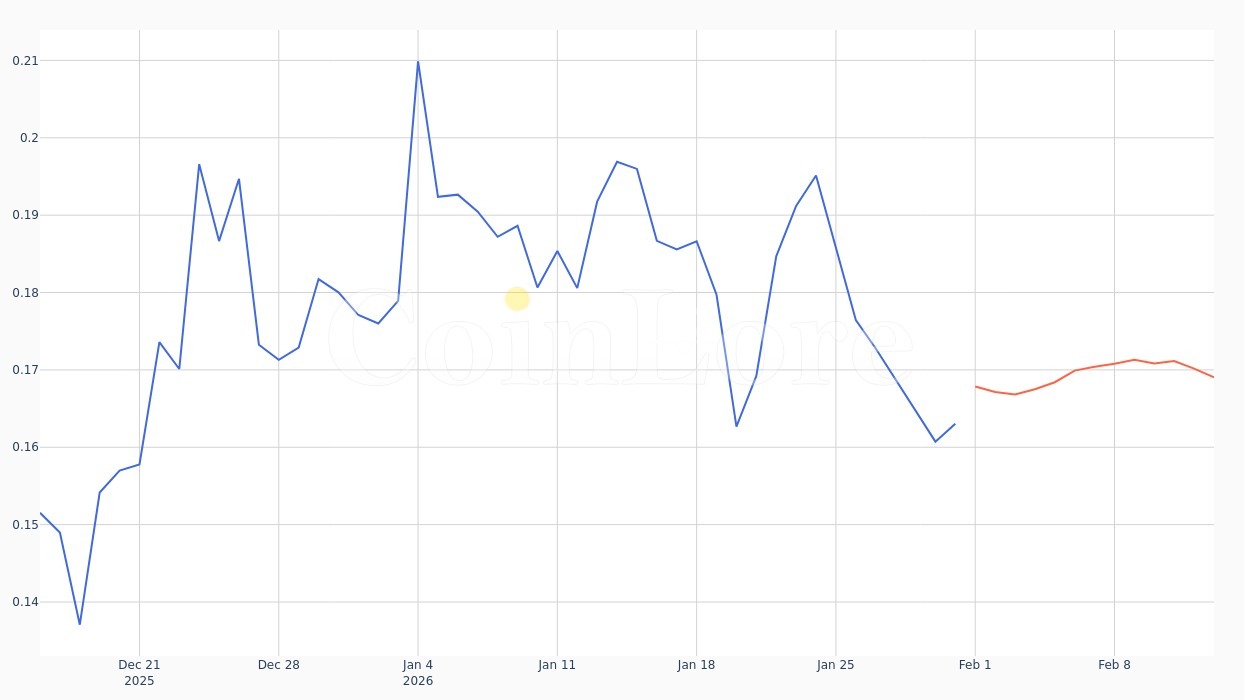 Predicción del precio a corto plazo de Swarm Network