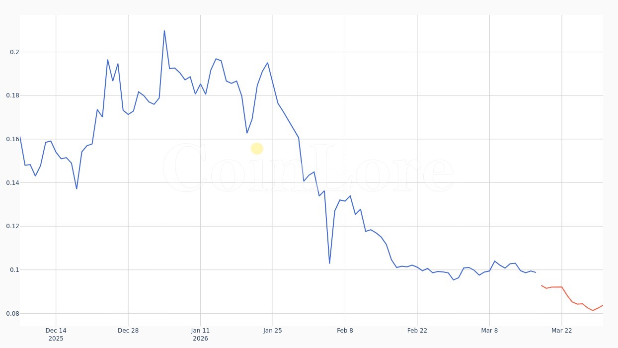 Predicción del precio a corto plazo de Swarm Network