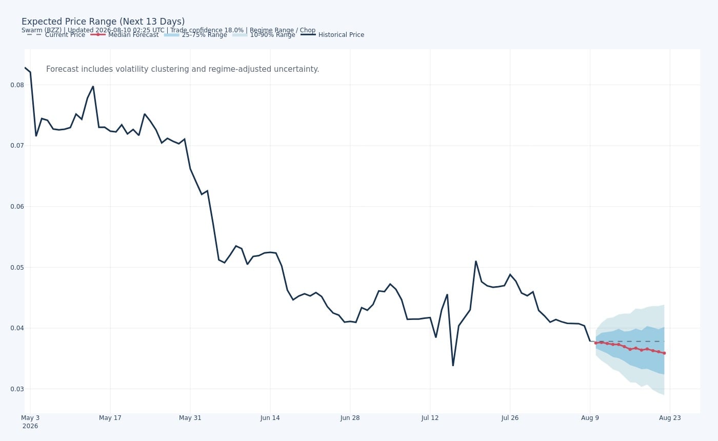 Swarm Network price forecast next 13 days with confidence range and prediction bands