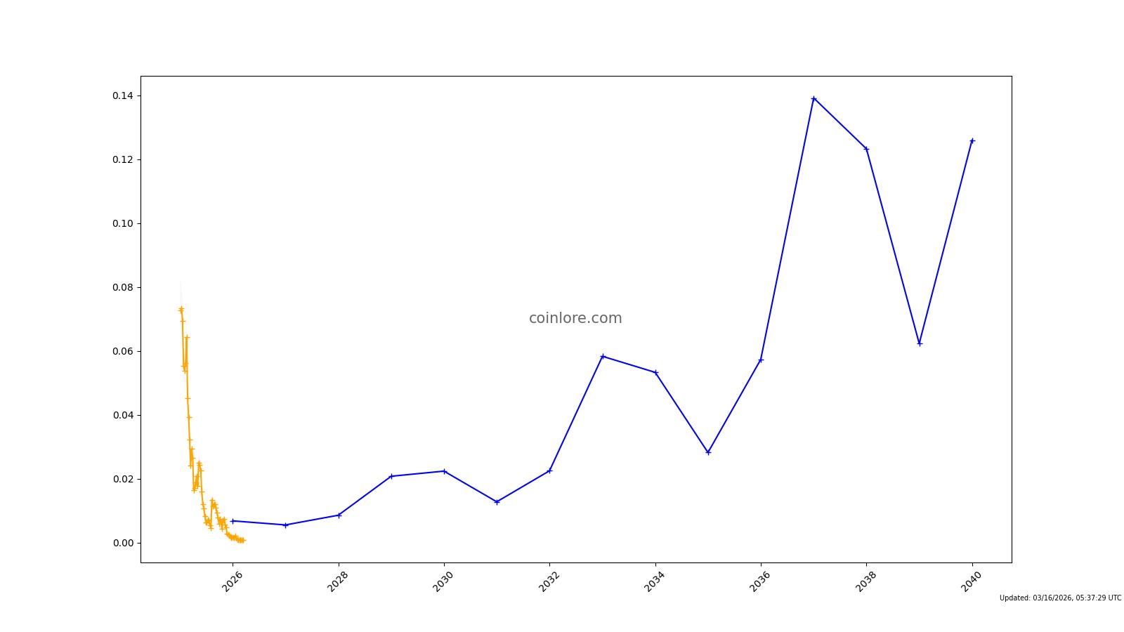 SwarmNode.ai долгосрочные прогноз курса