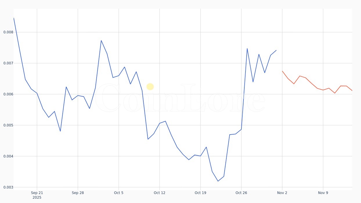 SwarmNode.ai short-term price prediction