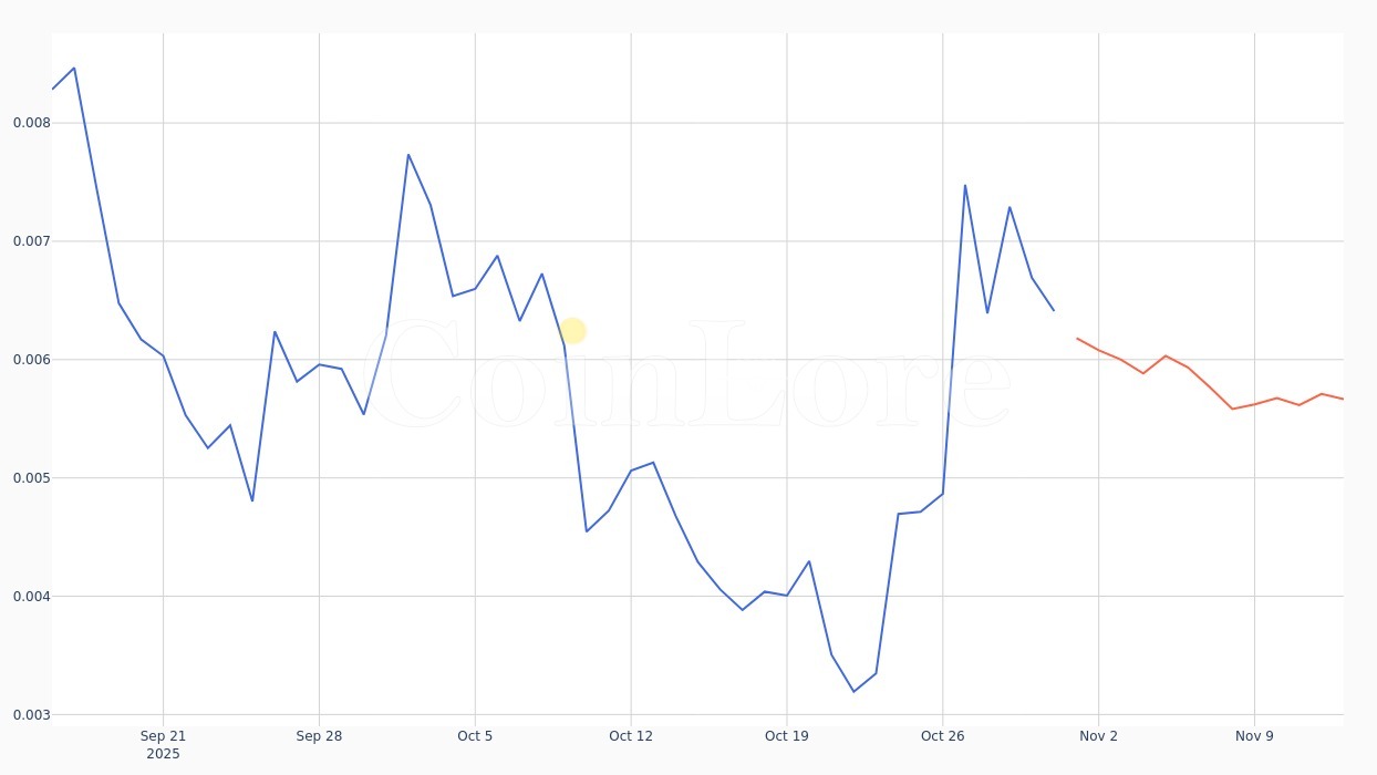 Predicción del precio a corto plazo de SwarmNode.ai