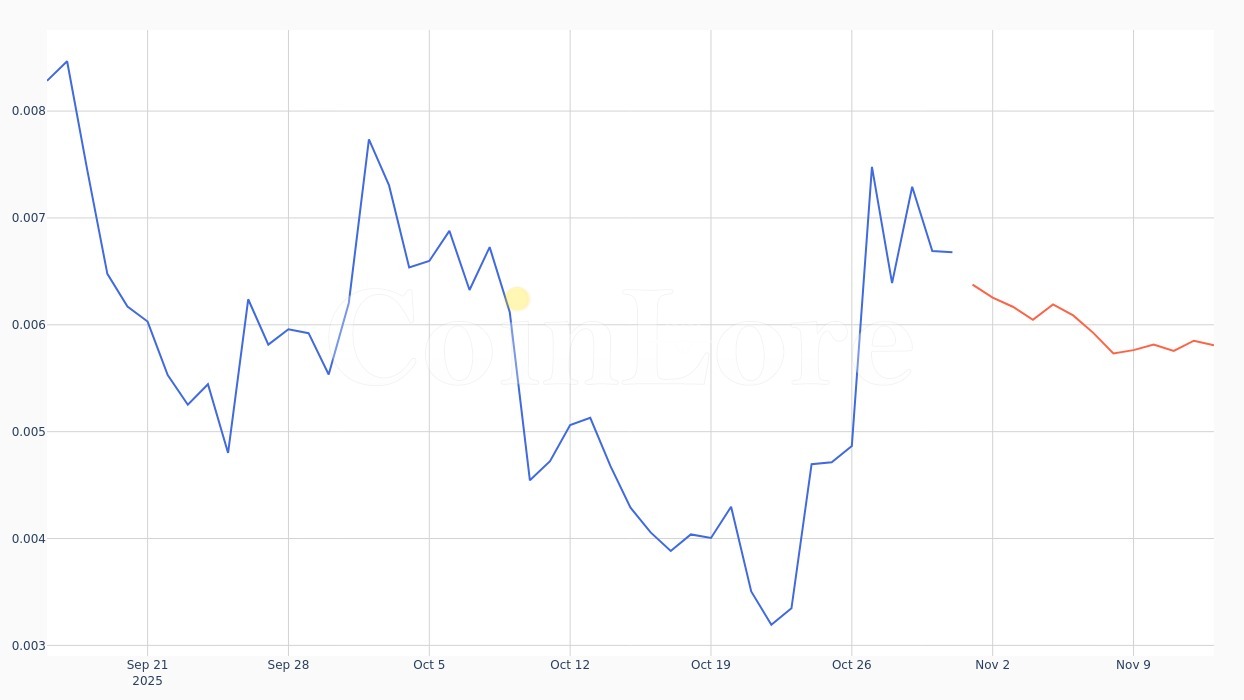 SwarmNode.ai краткосрочный прогноз курса
