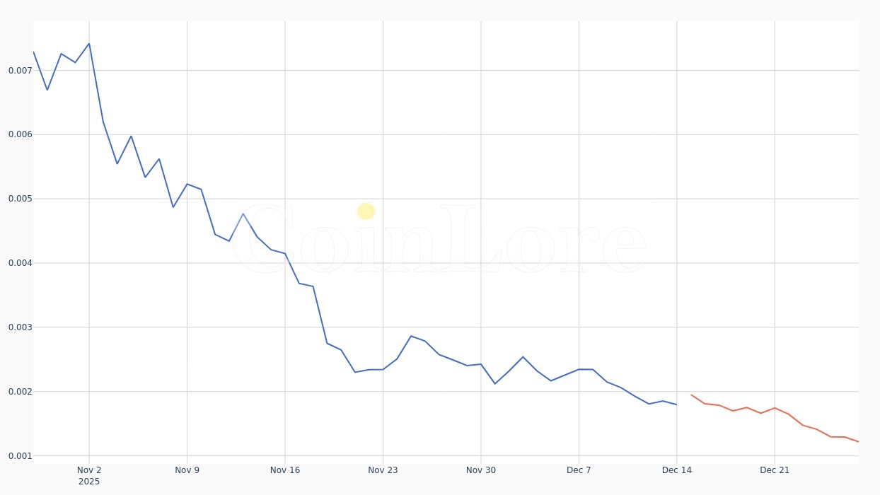 SwarmNode.ai short-term price prediction