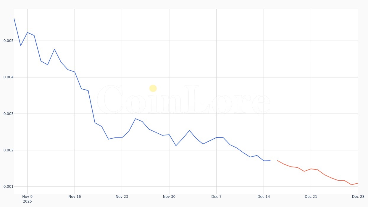 Predicción del precio a corto plazo de SwarmNode.ai