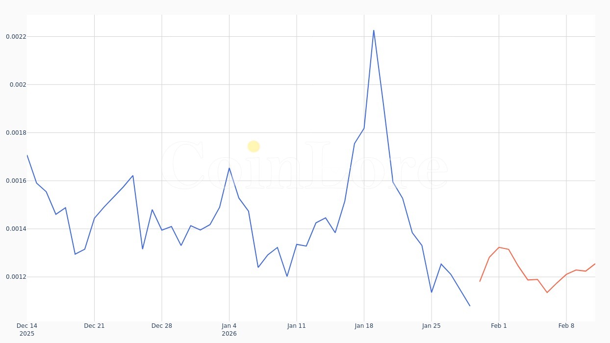 Predicción del precio a corto plazo de SwarmNode.ai