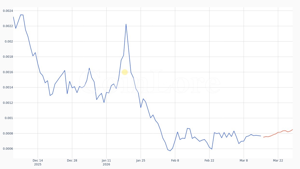 SwarmNode.ai kısa vadeli fiyat tahmini