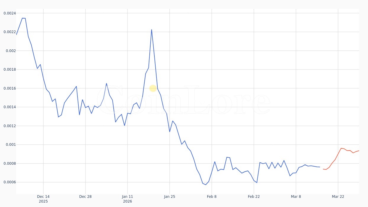 SwarmNode.ai краткосрочный прогноз курса