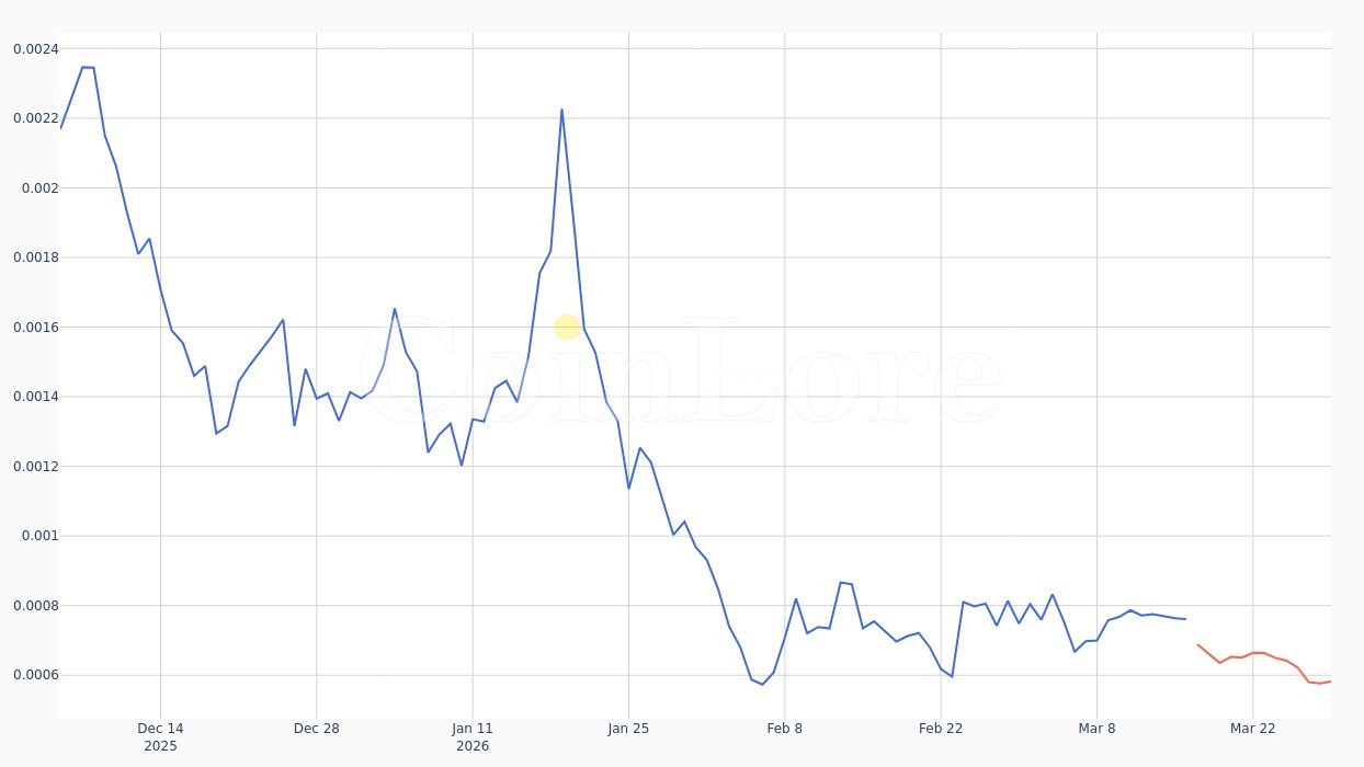 Predicción del precio a corto plazo de SwarmNode.ai