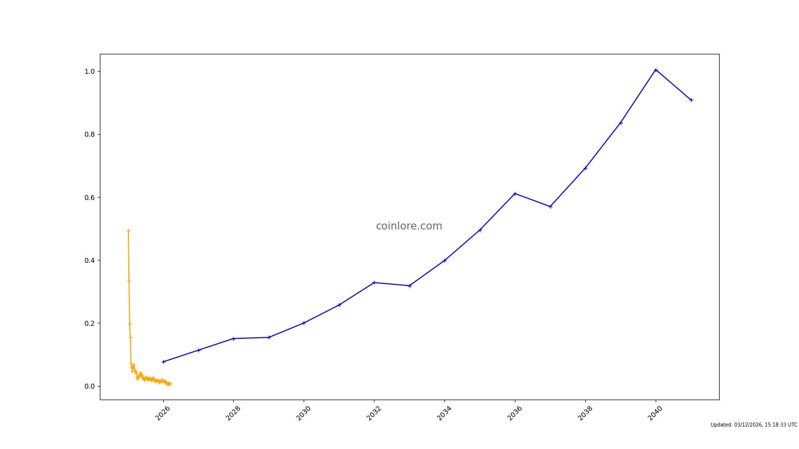Predicción del precio de Swarms a largo plazo
