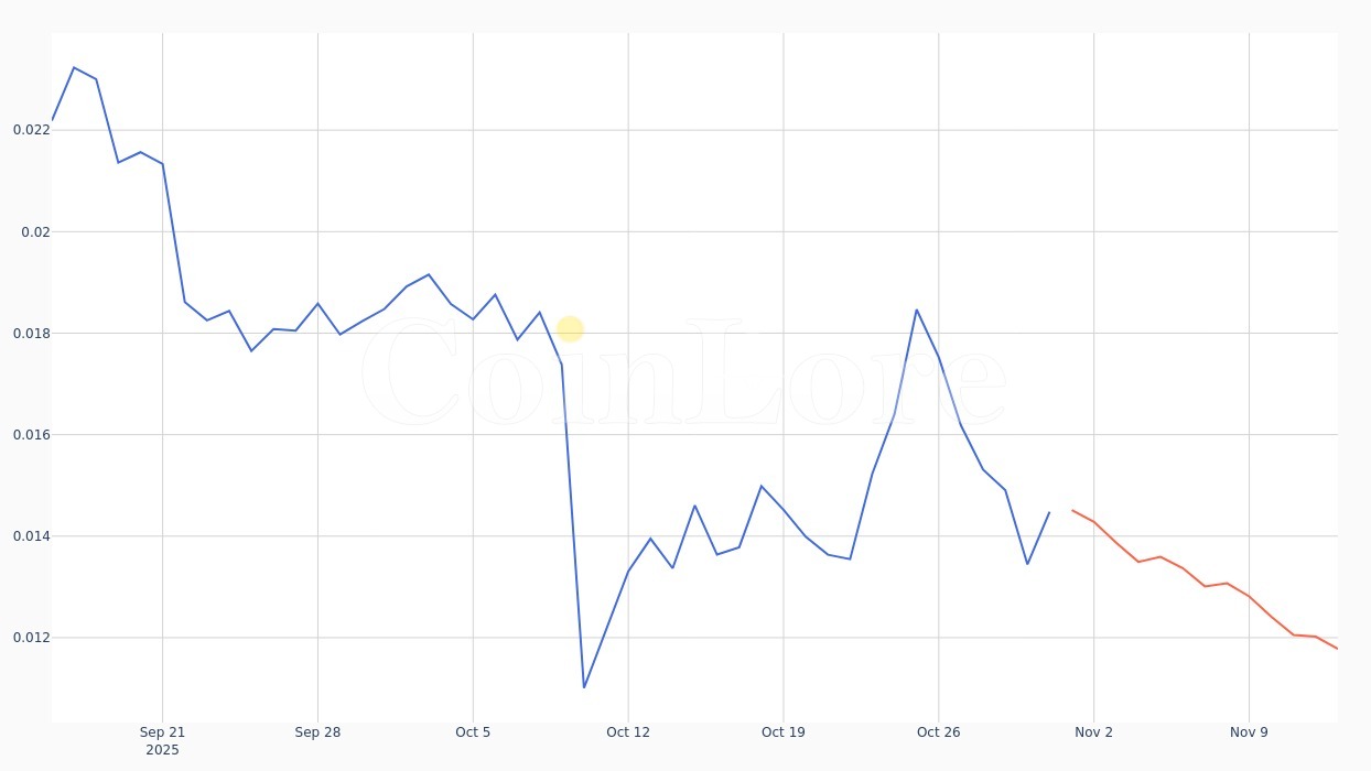 Swarms short-term price prediction