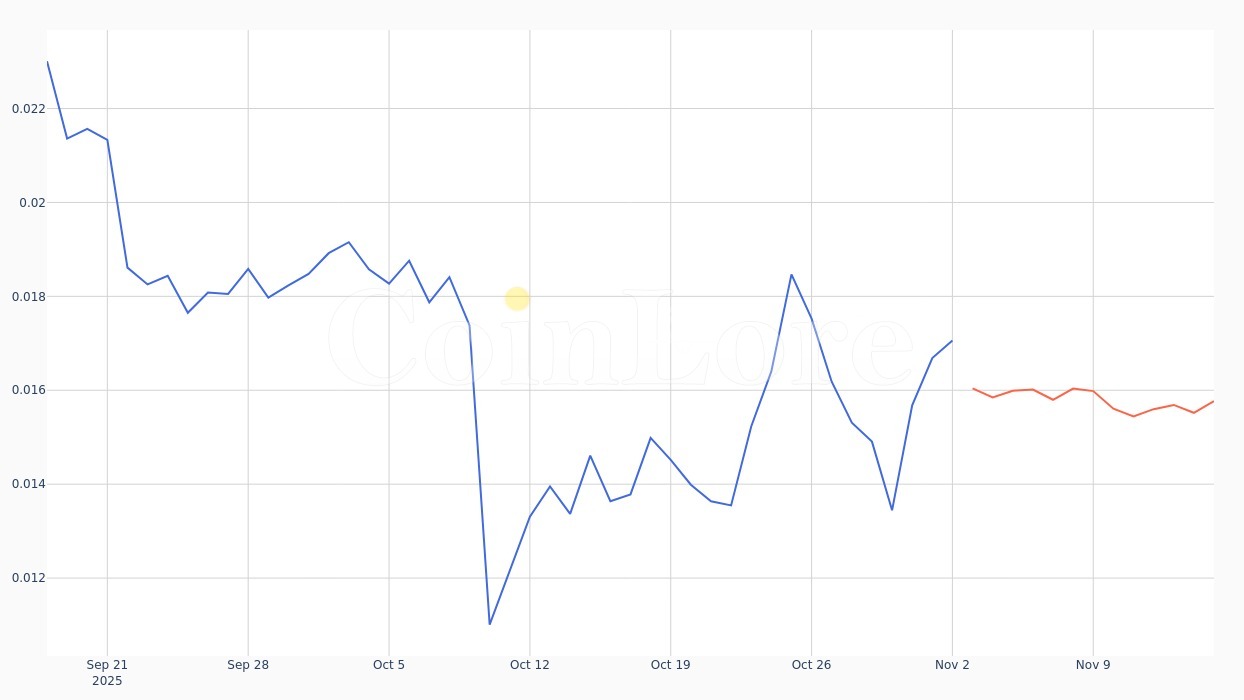 Predicción del precio a corto plazo de Swarms