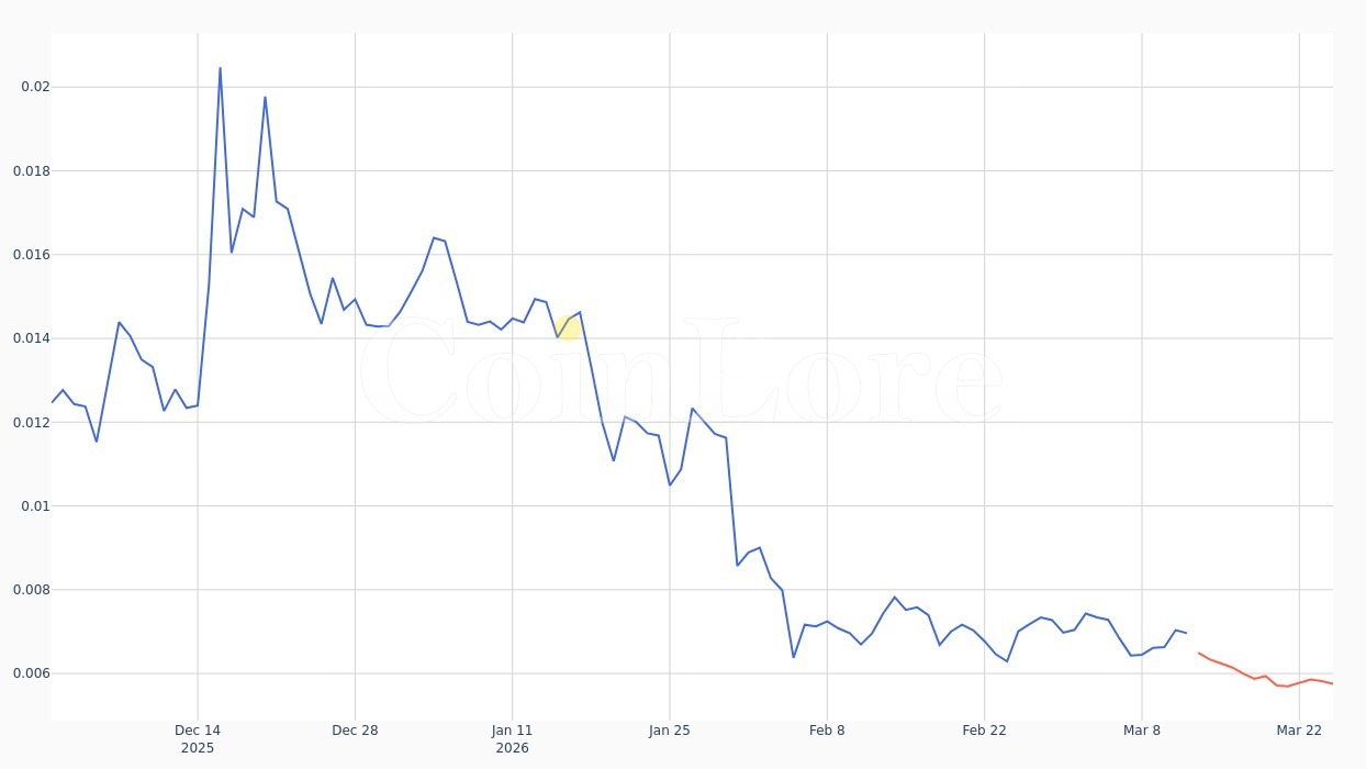 Predicción del precio a corto plazo de Swarms