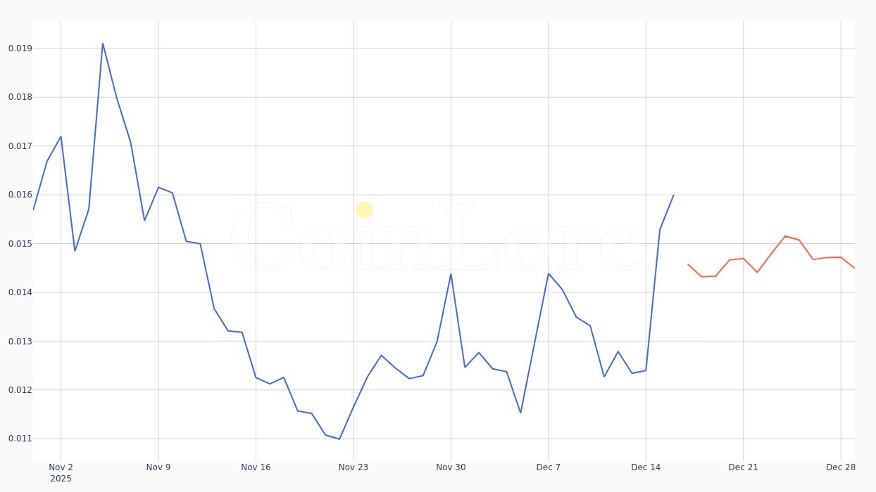 Predicción del precio a corto plazo de Swarms