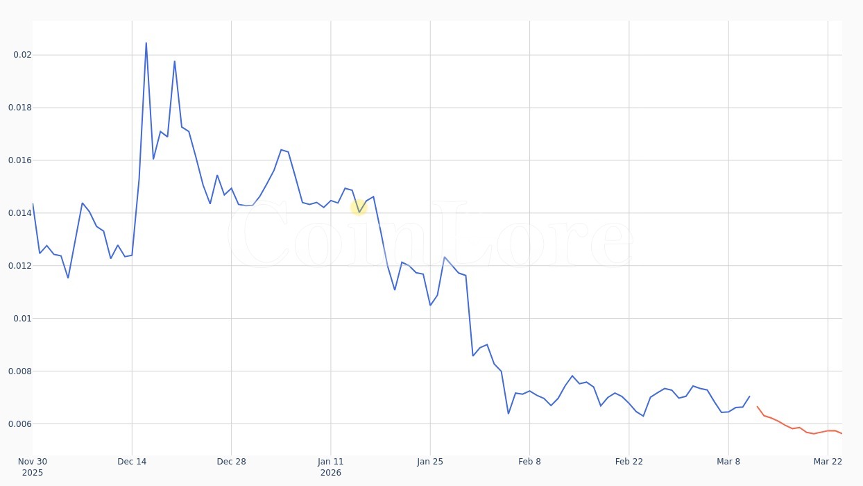Swarms краткосрочный прогноз курса