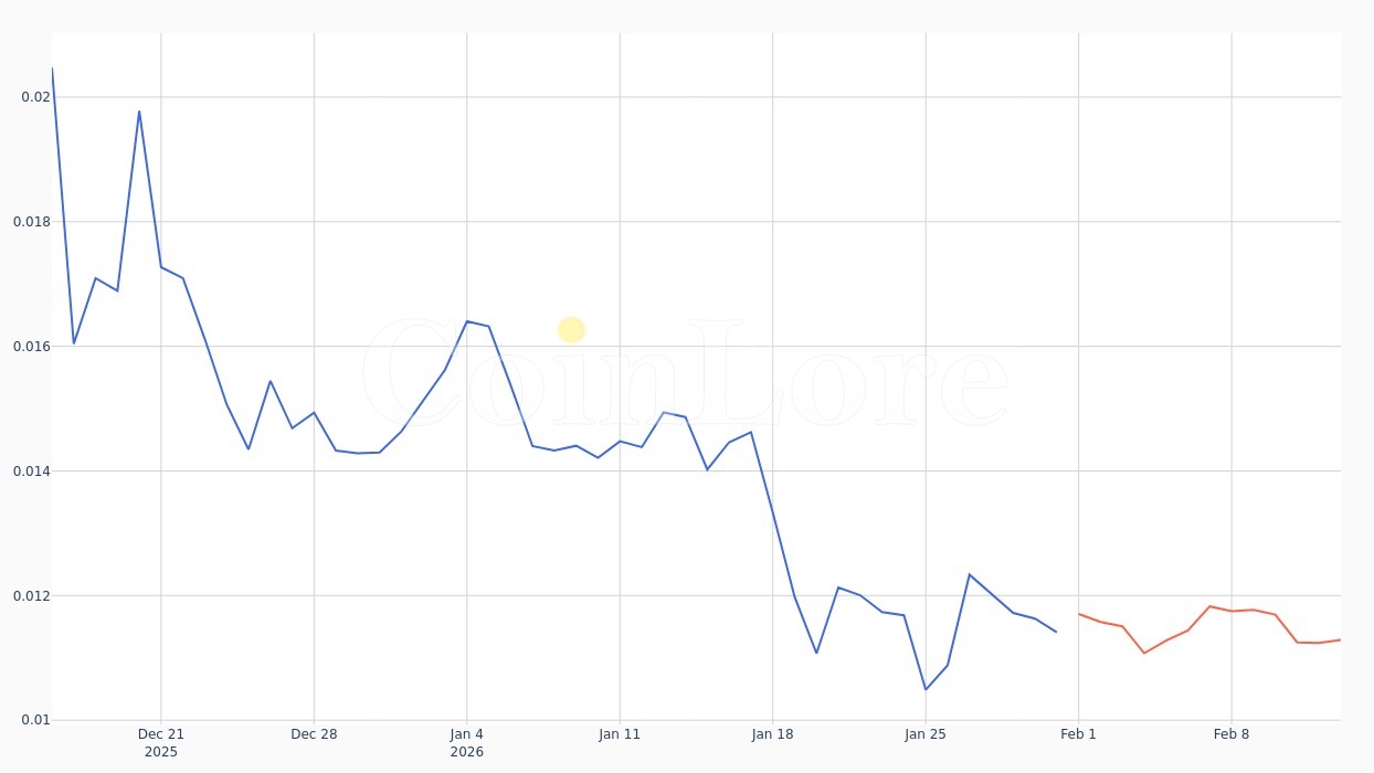 Swarms kısa vadeli fiyat tahmini