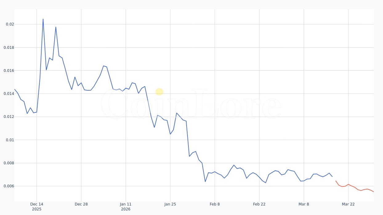 Predicción del precio a corto plazo de Swarms
