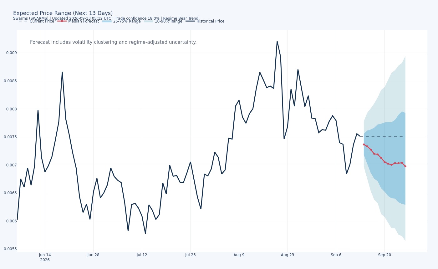 Swarms price forecast next 13 days with confidence range and prediction bands