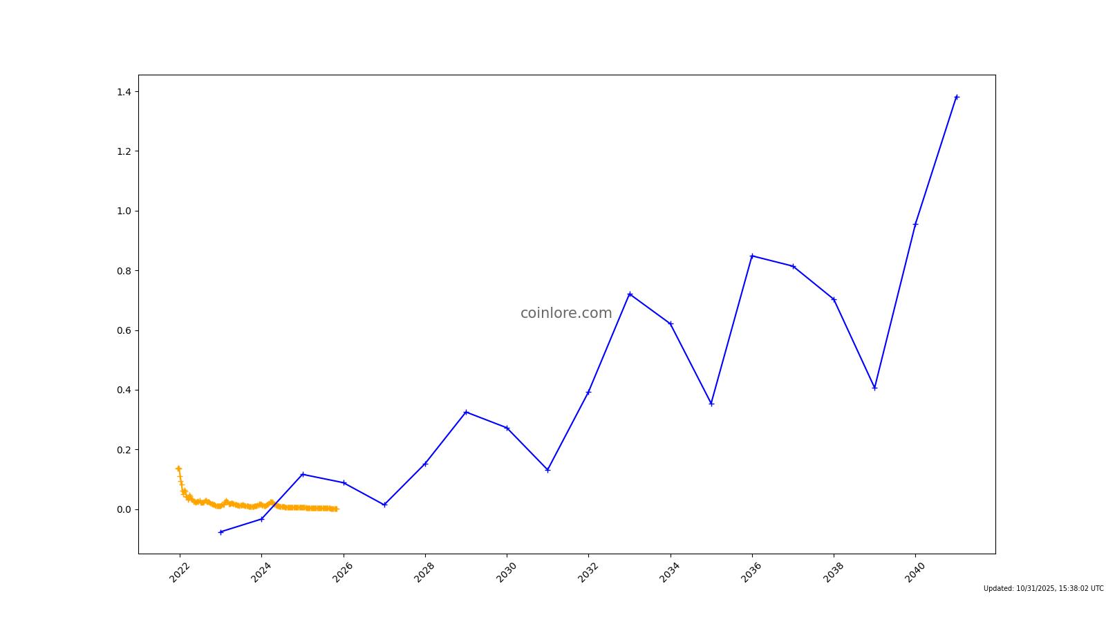 Predicción del precio de Swash a largo plazo
