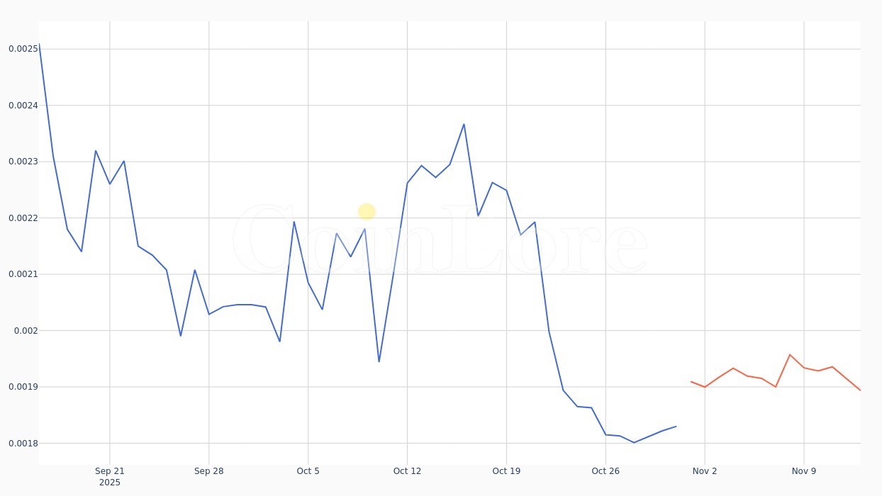 Predicción del precio a corto plazo de Swash