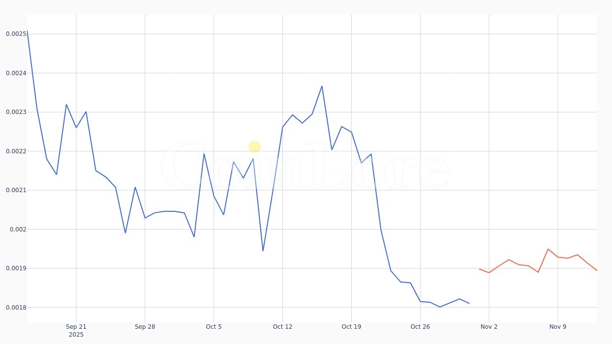 Predicción del precio a corto plazo de Swash