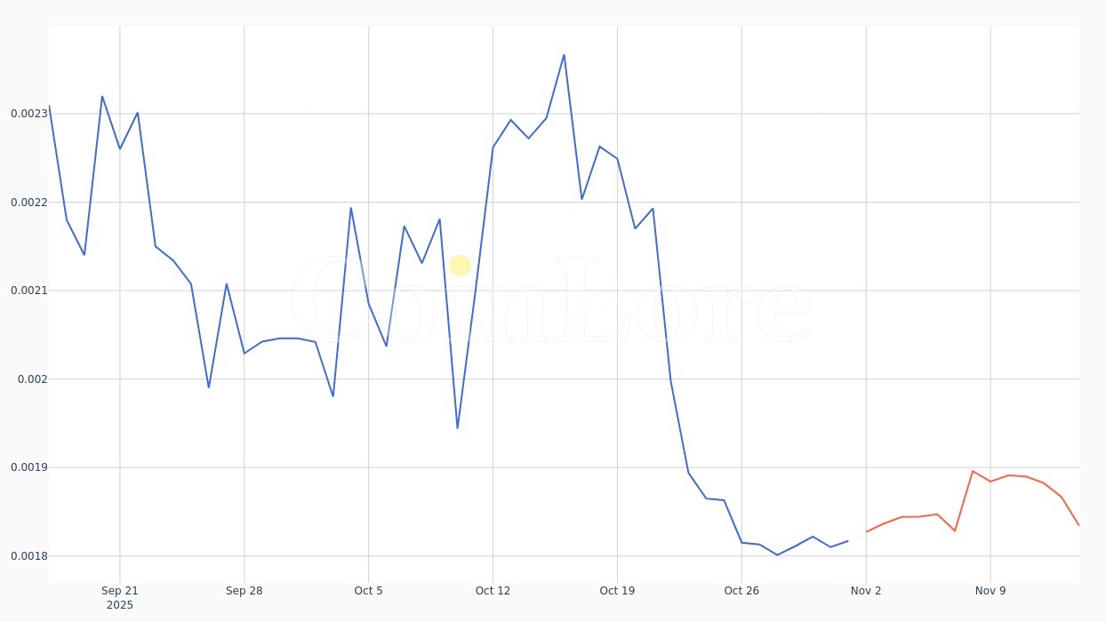 Swash kısa vadeli fiyat tahmini