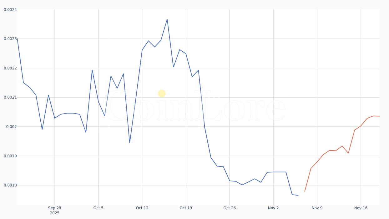 Swash short-term price prediction