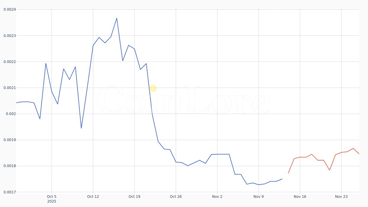 Swash short-term price prediction