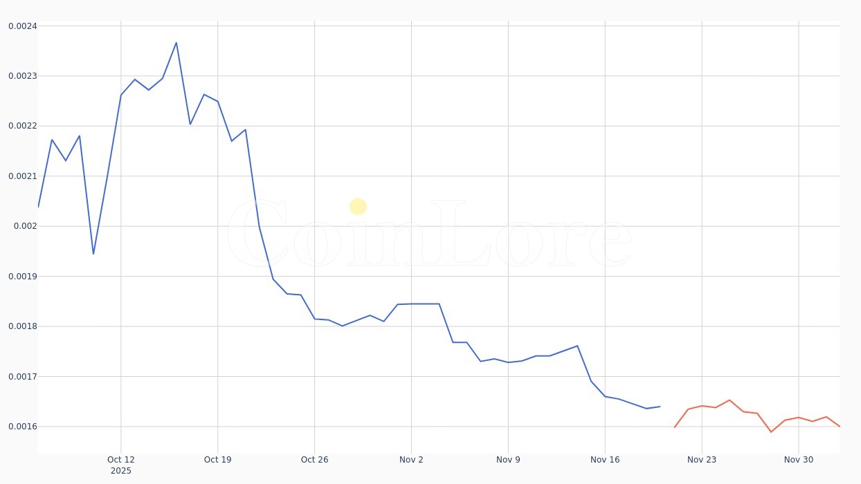 Swash short-term price prediction