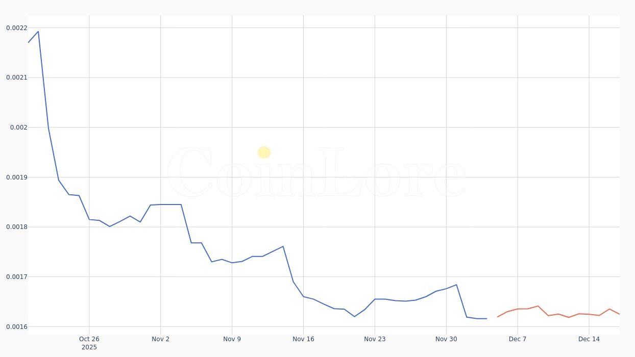 Swash short-term price prediction