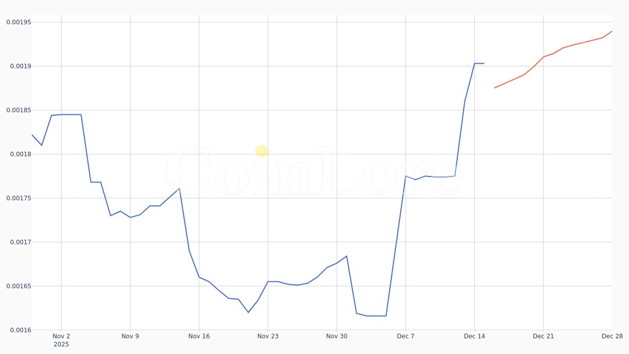 Predicción del precio a corto plazo de Swash