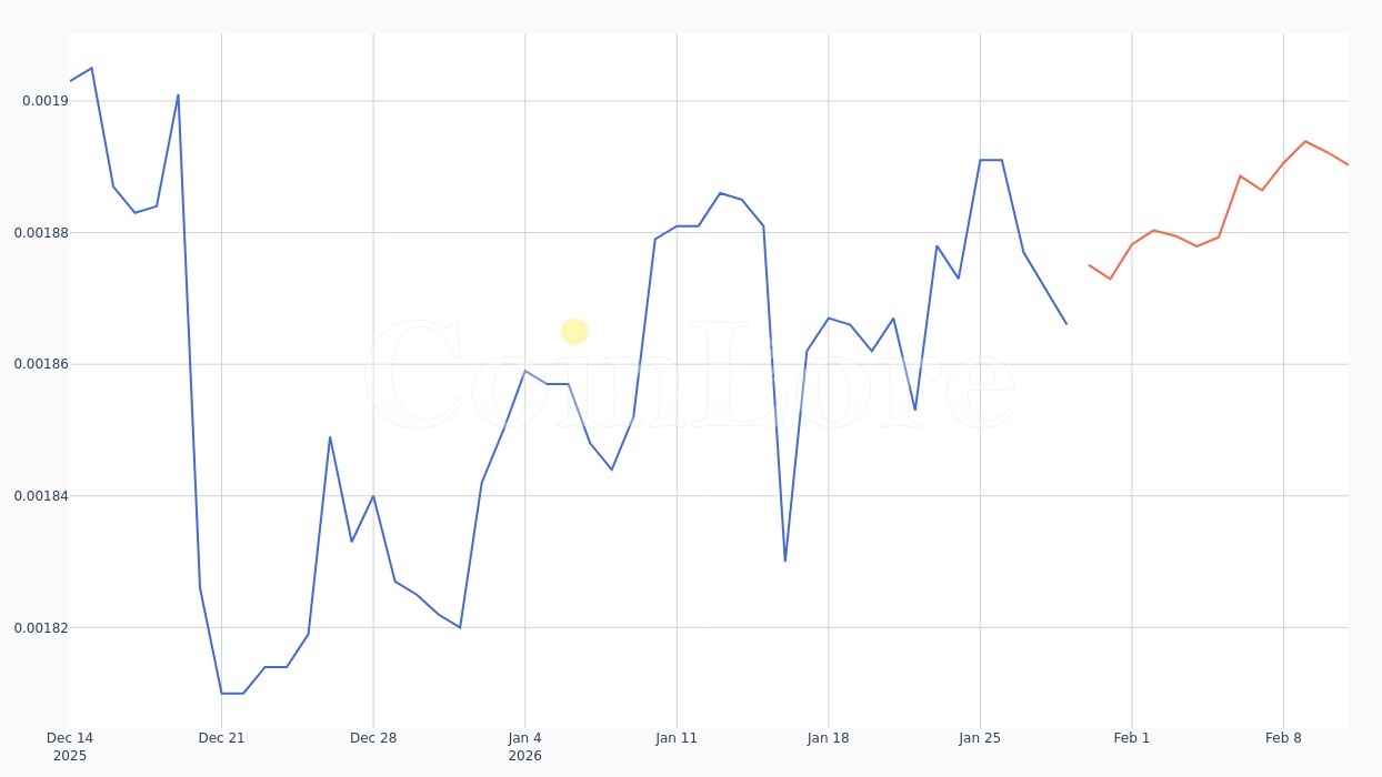 Predicción del precio a corto plazo de Swash